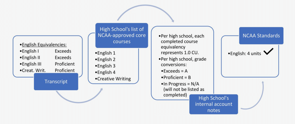 NCAA Initial Eligibility and Student-Centered Learning - Aurora Institute