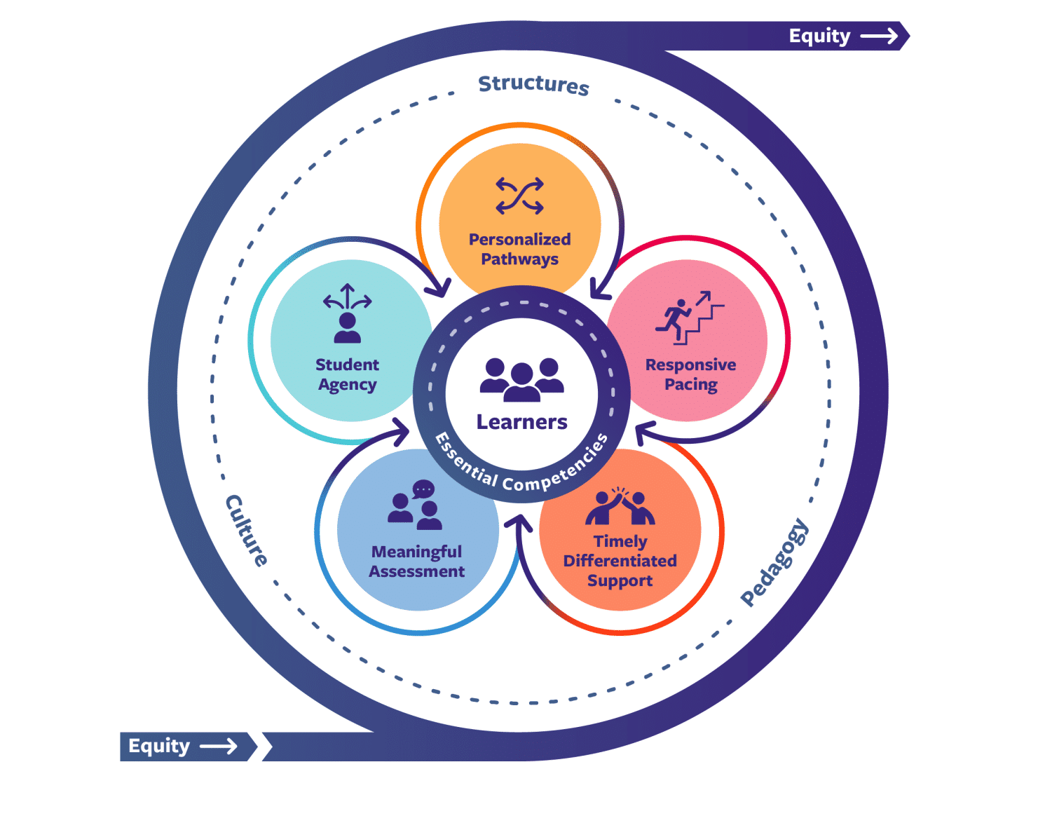 Learners at the Center: Competency-Based Education at CICS West Belden ...