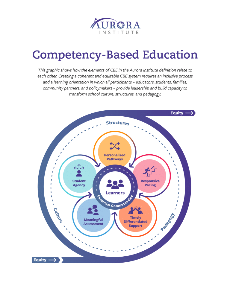 Illustrating the Competency-Based Education Definition - Aurora Institute