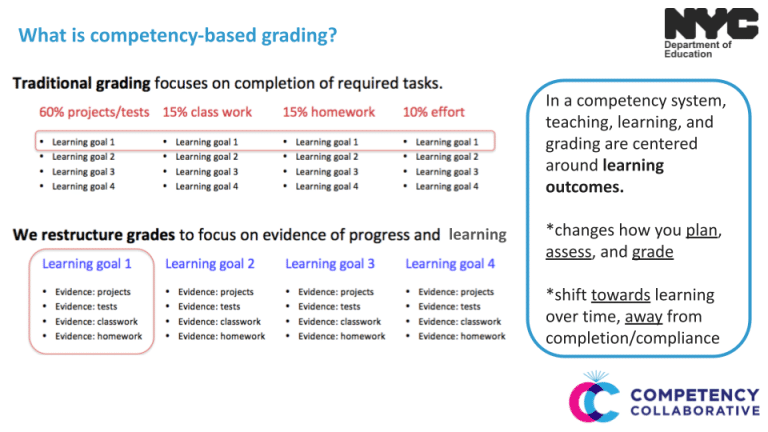 CBE in Practice: Grading - Aurora Institute