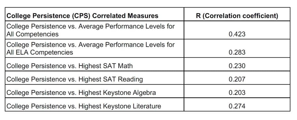 Using Competency Performance Levels as Predictors of College ...