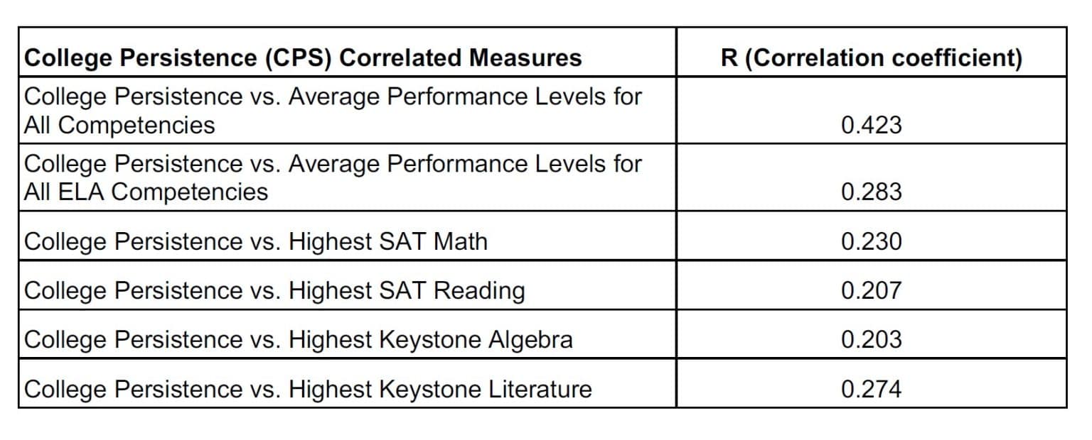 Using Competency Performance Levels as Predictors of College ...
