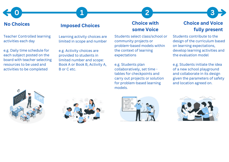Agency By Design: The Continuum of Choice - Aurora Institute
