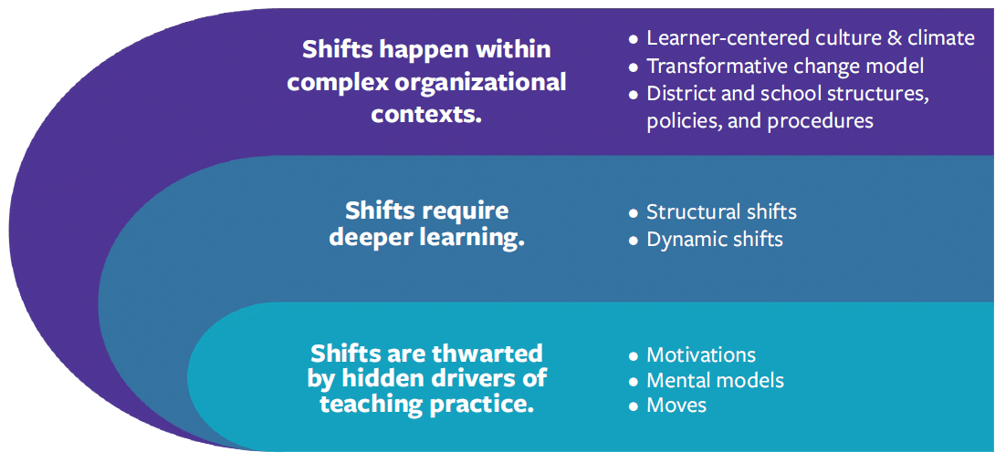 Making the Shift: Why Is It So Hard to Scale Equitable, Learner ...