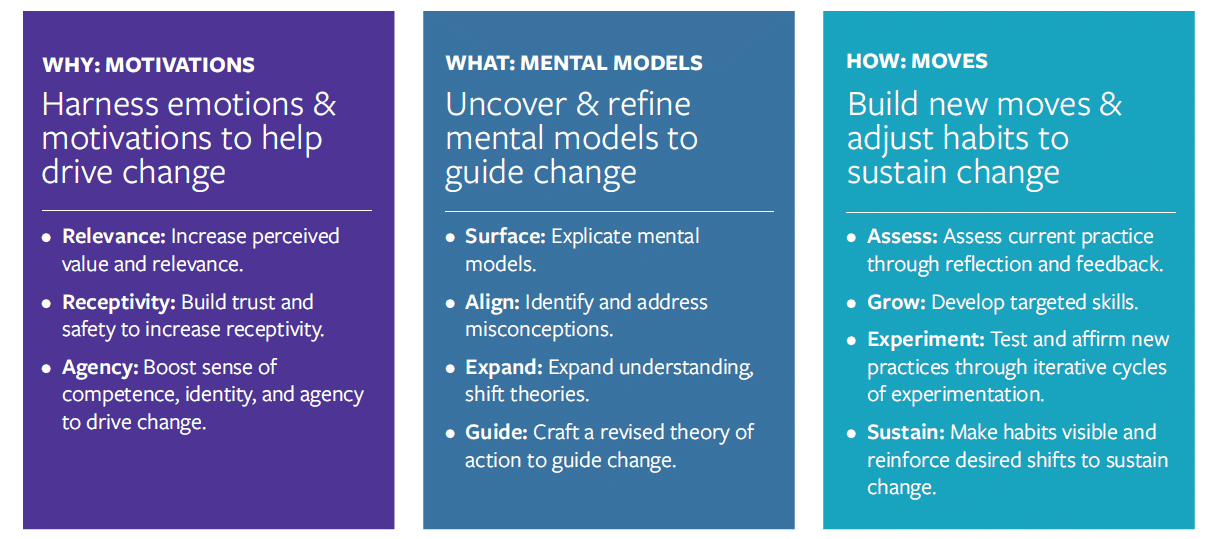 Professional Learning Exercises for Teachers Making the Shift to ...