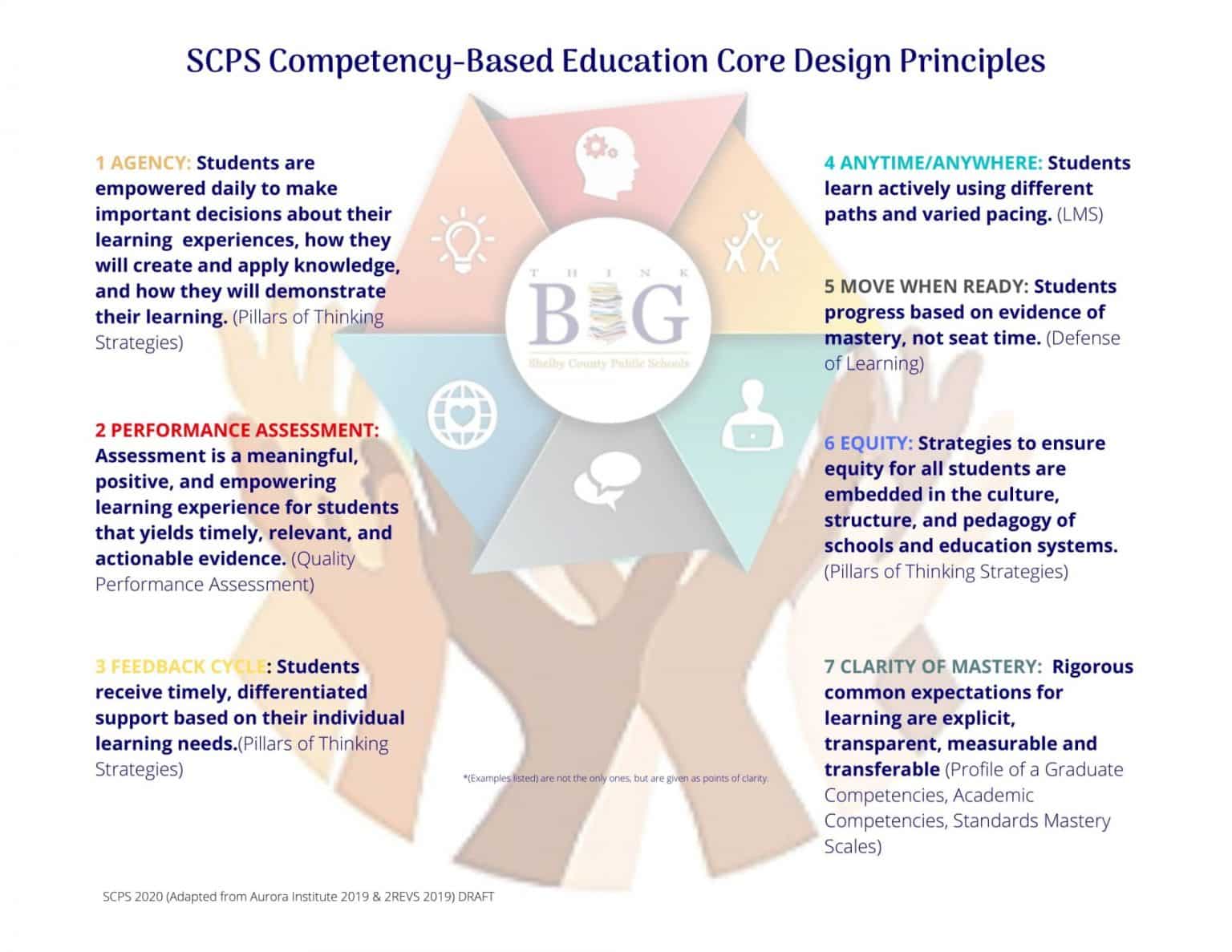 Crosswalking EdTech with Competency-Based Design Principles - Aurora ...