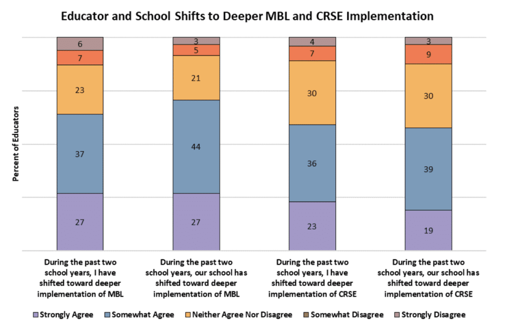 School and State Transformation in Washington: Lessons from the Mastery-Based Learning ...