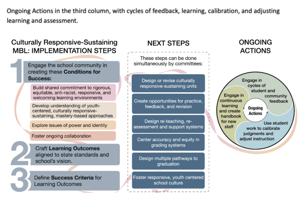 School and State Transformation in Washington: Lessons from the Mastery ...