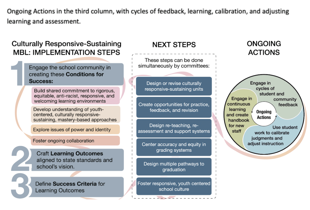 School and State Transformation in Washington: Lessons from the Mastery ...