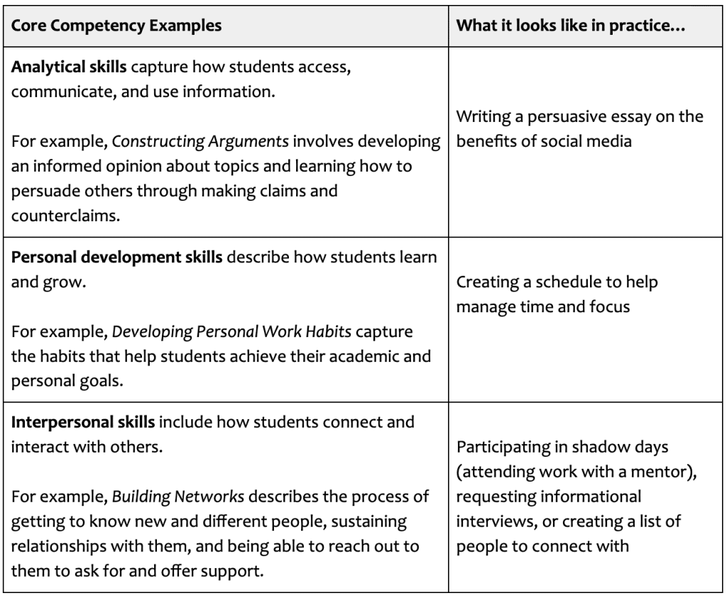 Transforming Learning: The Power of Competency-Based Models - Aurora ...