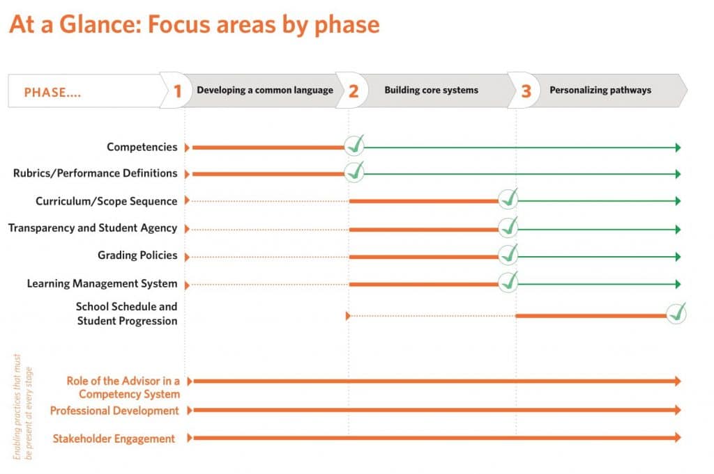 Springpoint’s Phased Approach to Implementing Competency-Based ...