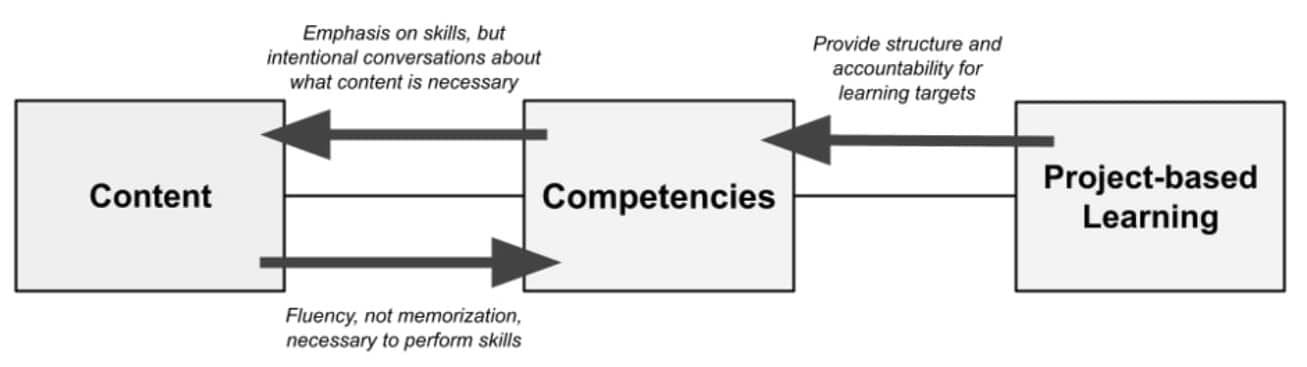 Competencies Help Bridge the Gap Between Traditional and Project-Based ...