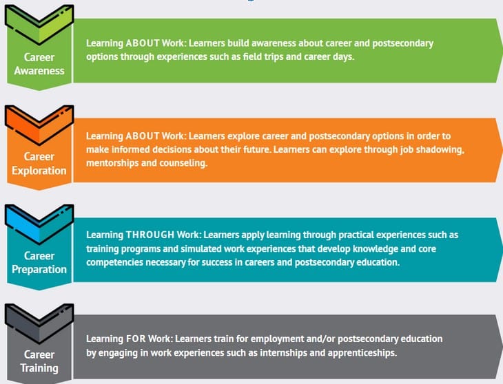 The Power of Work-Based Learning in Competency-Based Education - Aurora ...